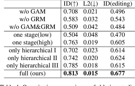 Table 4 From Gradual Residuals Alignment A Dual Stream Framework For Gan Inversion And Image