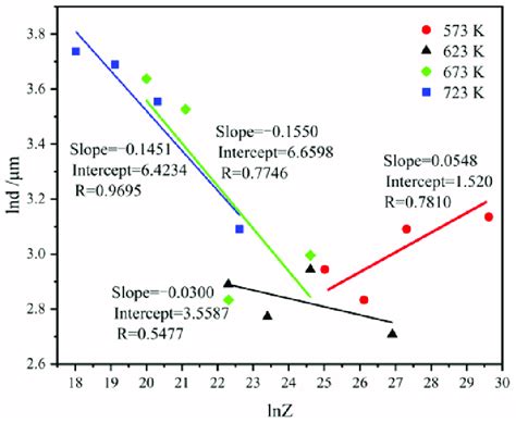 The Plot Of Lnd As A Function Of Lnz Download Scientific Diagram