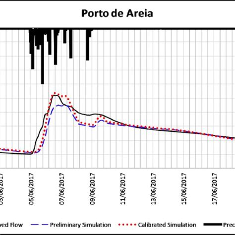 Observed Hydrograph Preliminary And Calibrated Simulated Hydrographs