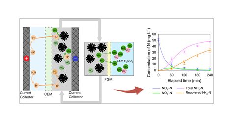 Electrochemical Reduction Of Nitrate With Simultaneous Ammonia Recovery