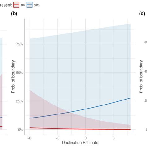 The Predictions Of Significant Interactions Supplementary To Figure 2