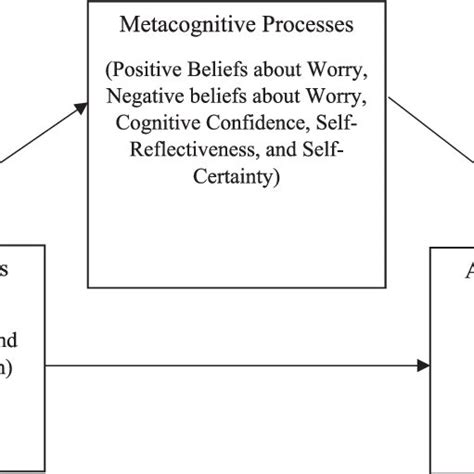 Hypothesised Model From Schizotypy Dimensions To Affective Symptoms Via