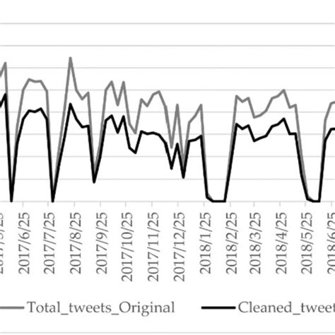 Comparison Of The Temporal Distribution Of Datasets Source Own