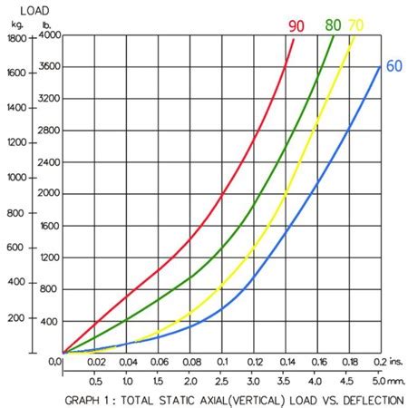 Engine Mount Suppliers Mount Performance Analysis Poly Flex