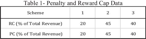 Table 1 From Performance Based Regulation Framework For Demand Side