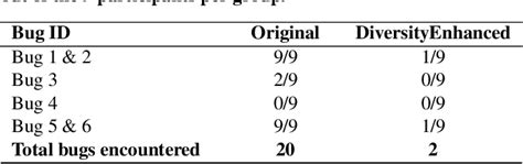 table 3 from how to debug inclusivity bugs an empirical investigation of finding to fixing with