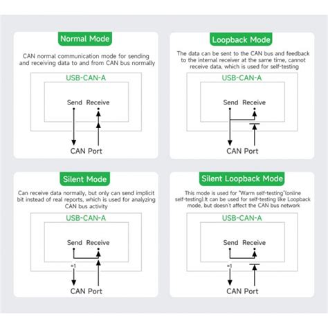 USB To CAN Adapter Model A STM32 Multiple Working Modes Multi System Compatible Digiware Store