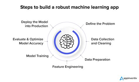 A Comprehensive Guide On Machine Learning App Development