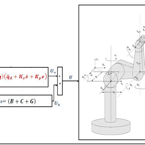 block diagram of pd inverse dynamic controller pd idc download