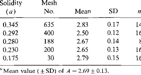 Single Fiber Efficiency Of Diffusional Deposition On Wire Mesh Screens Download Table