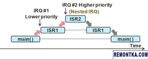 Stm32 Interrupts Timers Pwm РЕМОНТКА