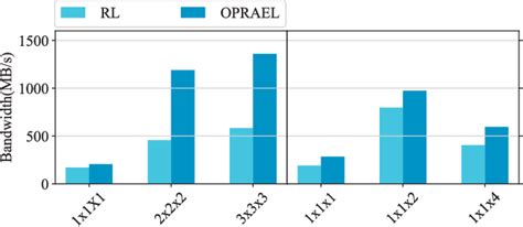 figure 1 from optimizing hpc i o performance with regression analysis