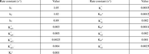 Numerical Values Of The Kinetic Rate Constants For Chemical Reactions