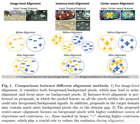 Every Pixel Matters Center Aware Feature Alignment For Domain Adaptive 腾讯云开发者社区 腾讯云