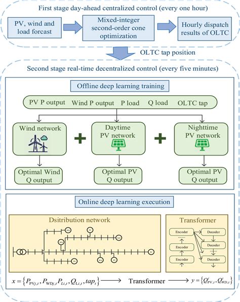 A Two‐stage Reactive Power Optimization Method For Distribution Networks Based On A Hybrid Model