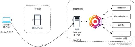 用自定义域名访问tailscale节点 Tailscale Dns Csdn博客