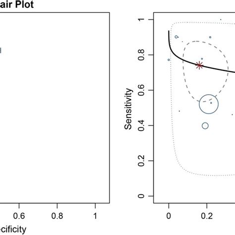 Crosshair Plots Of The Pooled Sensitivity Left And Summary Receiver