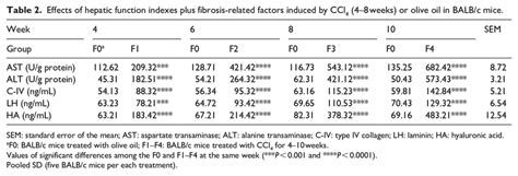 effects of hepatic function indexes plus fibrosis related factors