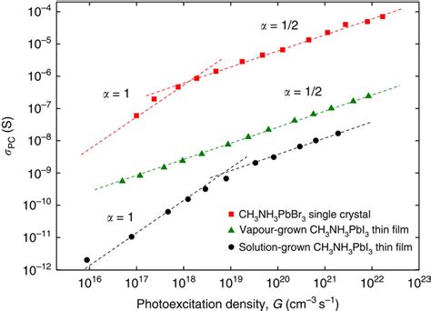 Steady State Photoconductivity Measured As A Function Of Download
