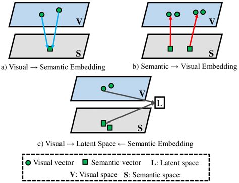 A Schematic View Of Different Hybrid Embedding Techniques Adapted From