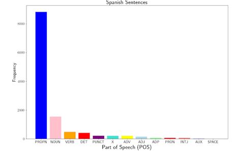 Create Custom Nlp Models Using Python And Transformers By
