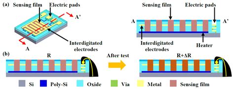Design And Fabrication Of Mos Type Gas Sensor With Vertically Integrated Heater Using Cmos Mems