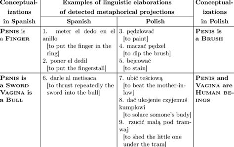 Unique Conceptualizations Of PENIS And VAGINA Encoded In Spanish And Download Table