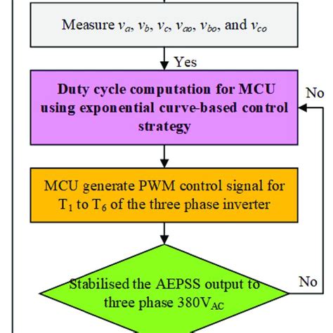Flowchart Of The Proposed ECB Control Strategy In An AEPSS Download Scientific Diagram