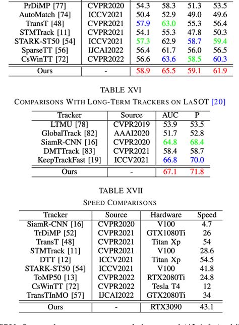 Table XVII From Robust Tracking Via Fully Exploring Background Prior Knowledge Semantic Scholar