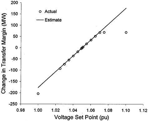 Effect Of Regulated Output Voltage On Margin To Voltage Limit Download Scientific Diagram