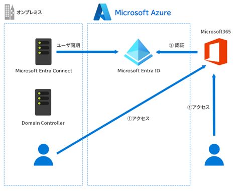 Microsoft Entra Idの機能と違い Genspark