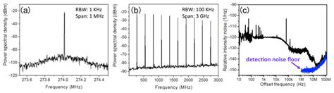 A Shows The Measured Rf Spectrum Of The Stretched Pulse Fiber Laser