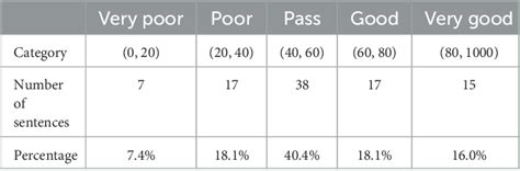 Table 1 From Machine Learning Based Automatic Assessment Of
