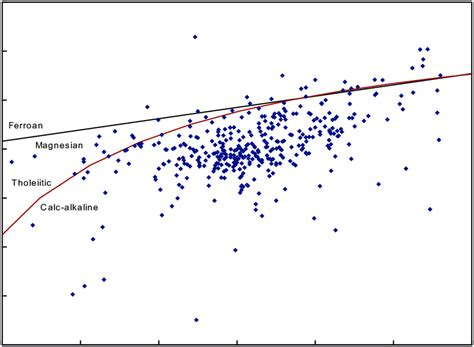 Figure Feofeomgo Versus Sio 2 Variation Diagram Showing