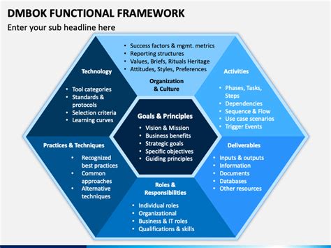 Dmbok Functional Framework Powerpoint Template Ppt Slides