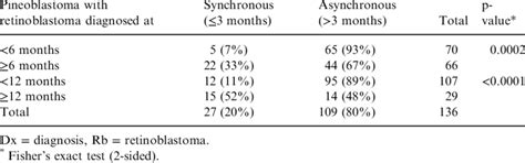Frequency Of Synchronous Concurrent Versus Asynchronous Download Scientific Diagram