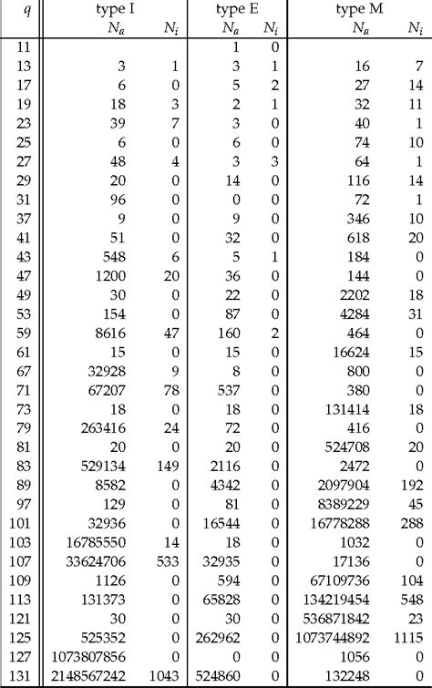 Table 32 From Classification Of Arcs In Small Desarguesian Projective