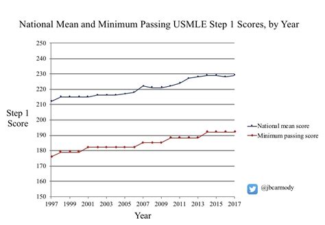 Usmle Step 1 Updates On Score Reporting And Standard Setting The