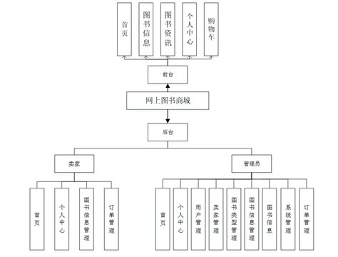 springboot vue的网上商城管理系统，附源码 数据库 lw文档 ppt 哔哩哔哩