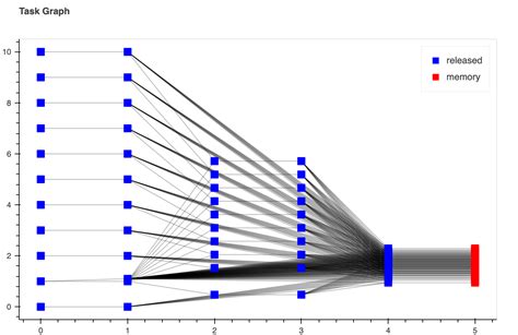 Python Poor Parallelization Using Dask Stack Overflow