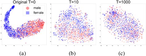 Figure 1 From Learning Disentangled Textual Representations Via