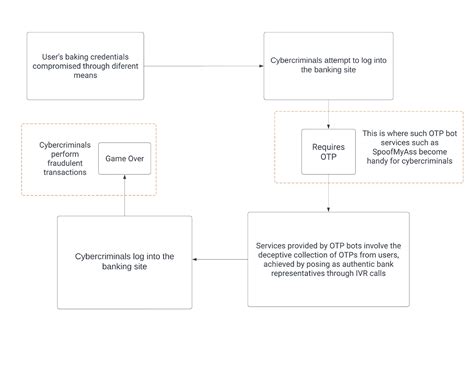 The Rise Of Otp Bots And Sms Senders In The Arsenal Of Threat Actors Cloudsek