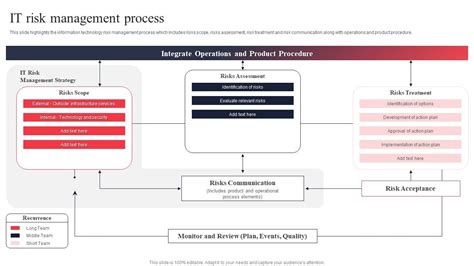 IT System Risk Management Guide IT Risk Management Process Diagrams PDF