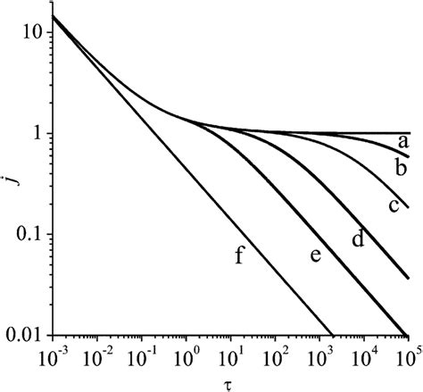 Calculated Dimensionless Current Versus Dimensionless Time In The Download Scientific Diagram