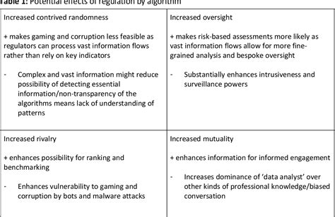 table 1 from algorithmic regulation semantic scholar