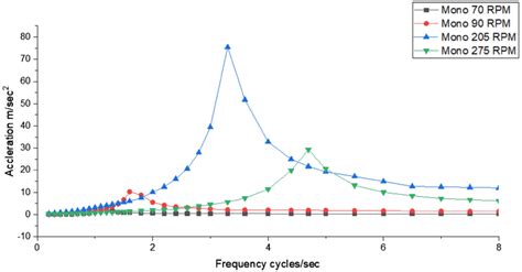 Response Spectrum Curve At The Top Node Of Tower For Various Operating