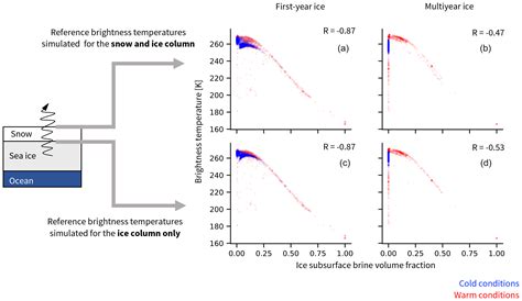 Tc The Arctic Ocean Observation Operator For 6 9 Ghz Arc3o Part 1 How To Obtain Sea Ice