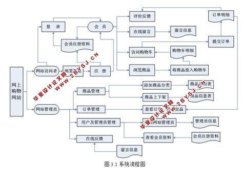 基于WEB的网上购物商城系统设计与实现 ASP NET SQL 含录像 NET 计算机