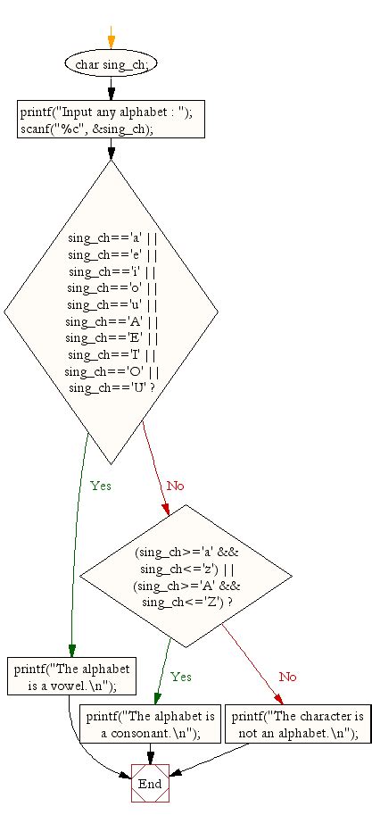 c program check whether an alphabet is a vowel or consonant w3resource