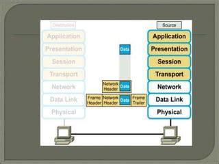 MENGENAL OSI MODEL DAN TCP IP MODEL PADA JARINGAN PPT